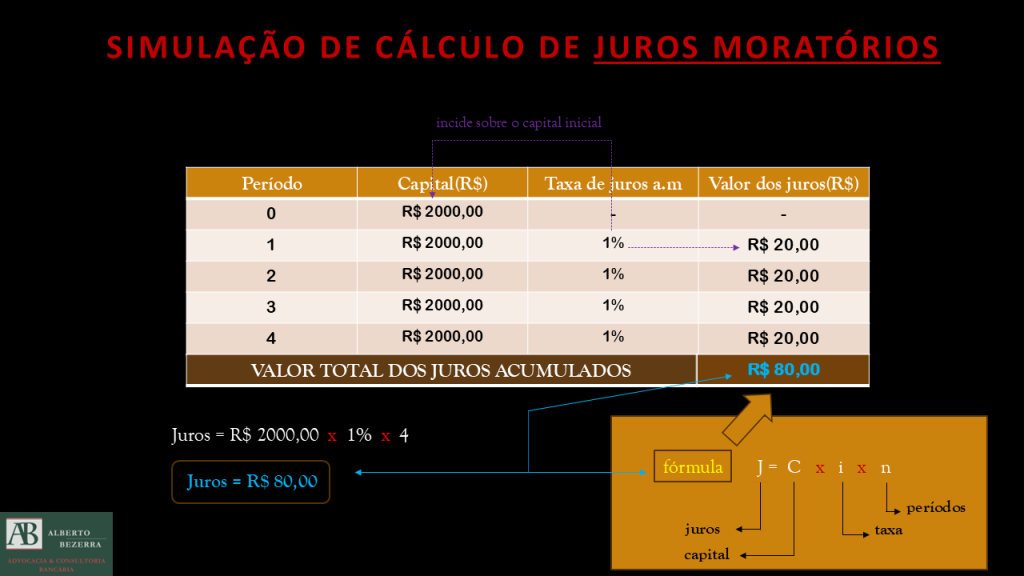 Juros de Mora de 1% ao Mês: Como Calcular e o Que Diz o Código Civil